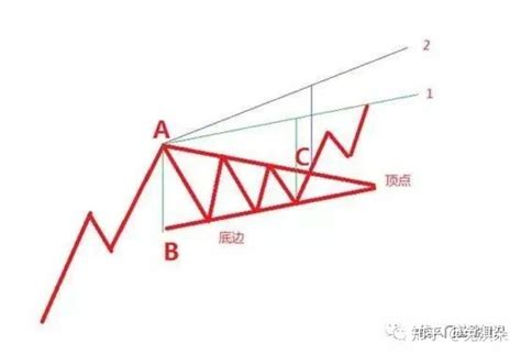 外汇黄金形态 三角形 知乎 外汇黄金形态 三角形 知乎