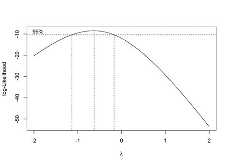 Back Transformations With Emmeans R Bloggers