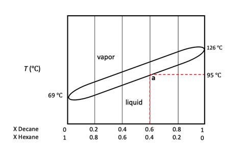 A Phase Diagram Of Temperature Versus Composition For A Mixt Quizlet