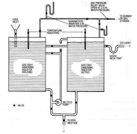 6 Two Stage Digester Diagram Download Scientific Diagram