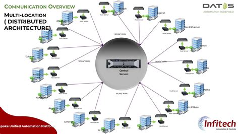 Iot Solutions Infitech Technical Services Llc