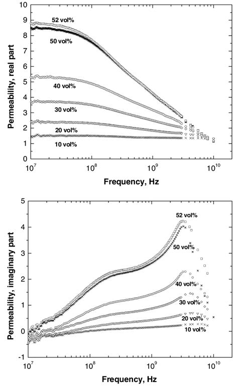 Complex Permeability Spectra Of Composites Based On Silicone Elastomer