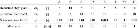 overview of the computational models with varying reduction steps and