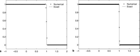Figure 7 From A Windowed Fourier Pseudospectral Method For Hyperbolic