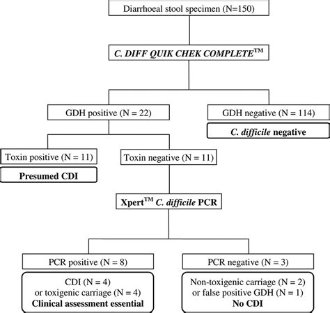 Evaluation Of Diagnostic Tests For Clostridium Difficile Infection