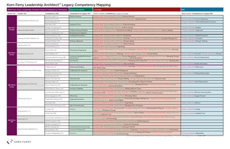 New Korn Ferry Leadership Architect Global Competency Framework Global