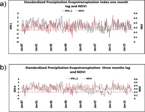 Temporal Correlation Trends Of Spei And Ndvi Anomaly A The Arrows Show Download Scientific