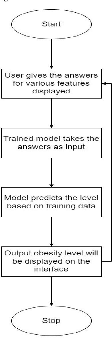 Obesity Level Prediction Using Ml Based On Eating Habits And Physical