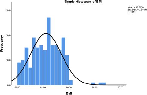 Histogram Of Bmi Preoperatively Normal Distribution Download