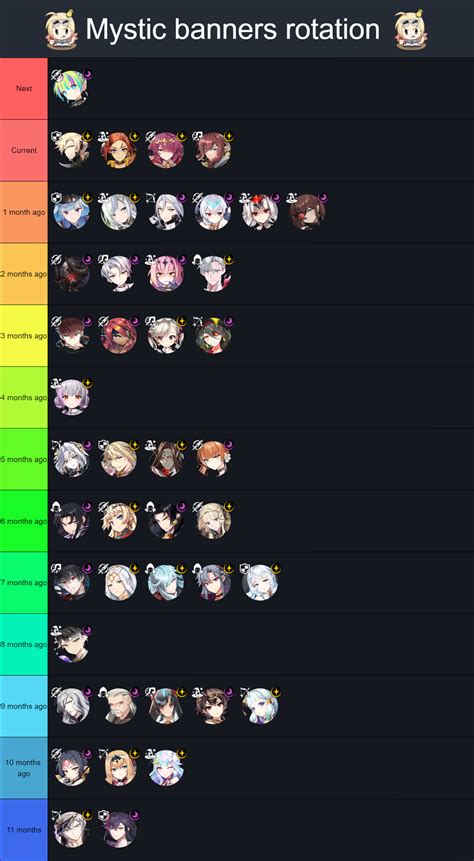 Ml Rotation According To The Last Time They Went Out On Mystic R Epicseven