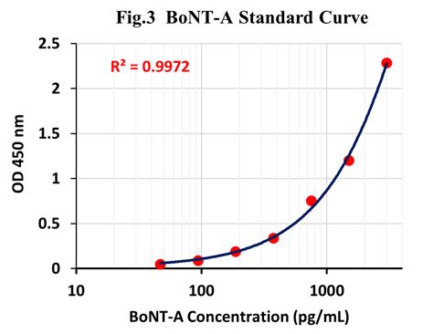 Botulinum Neurotoxin Type A Bont A Elisa Tbs31007 Tribioscience
