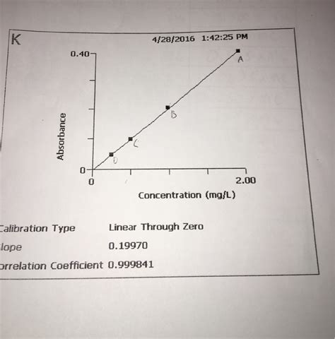 Solved Atomic Absorption Spectroscopy Dilution I Know The