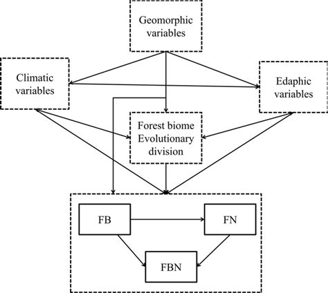 Conceptual Framework Of The Structural Equation Modeling Sem Used In