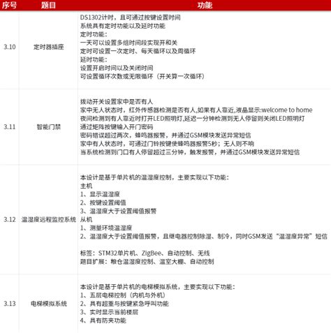 基于stm32单片机设计成品小车密码锁智能家居门禁硬件diy实物定制 虎窝淘