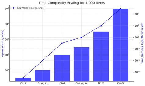 Tom Dekan On Linkedin Simple Guide To Understanding Time Complexity