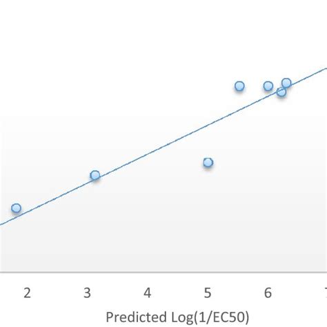 Plot Log1ed50 Of Toxicity Versus Predicted Activity Download