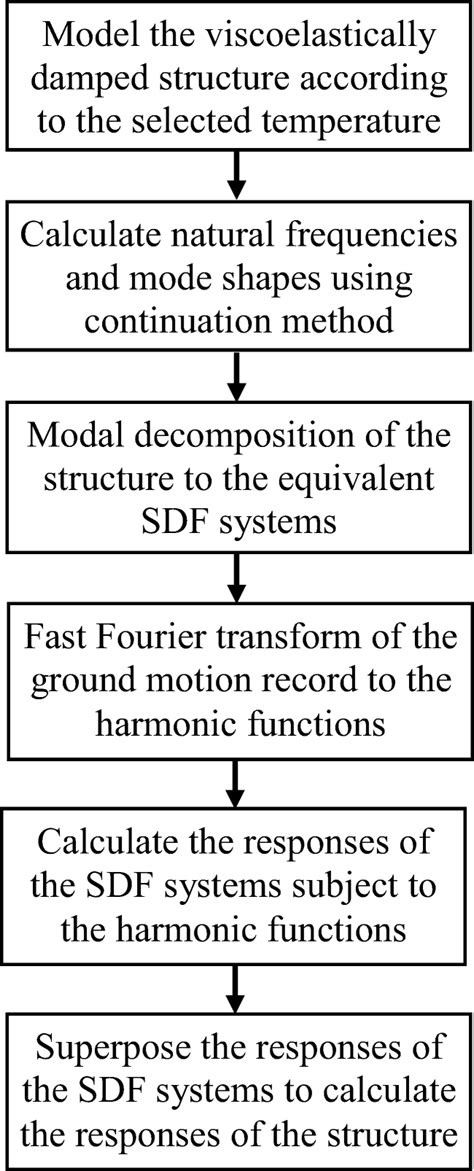 The Summary Of The Dynamic Analysis Process Download Scientific Diagram