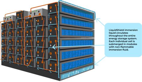 Fire Suppression In Battery Energy Storage Systems Why Immersion