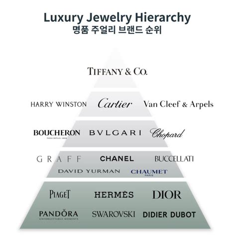 명품 반지 브랜드 순위 Top 10 당신의 스타일을 빛내줄 최고의 선택 명품 주얼리 브랜드 추천 순위 프로포즈 반지 웨딩링 기념일 선물 생일 선물 명품