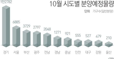 건설사 추석 이후 수도권 분양물량 3배 쏟아낸다
