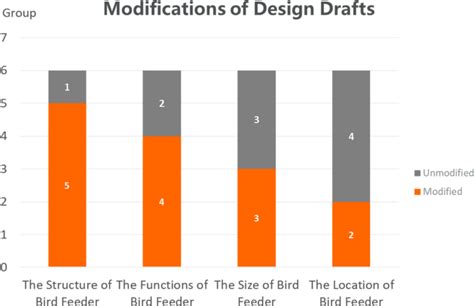 modifications of design drafts download scientific diagram
