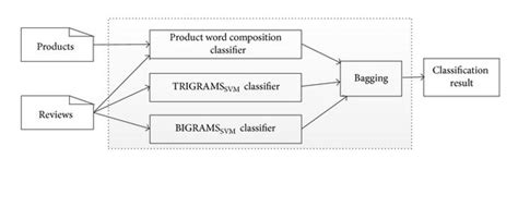 The Proposed Classification Method Download Scientific Diagram
