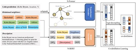 Framework Of The Proposed Co Distillation Learning For Kg Embedding It