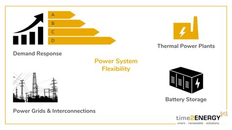 Power System Flexibility The Key To Electricity Security And Energy