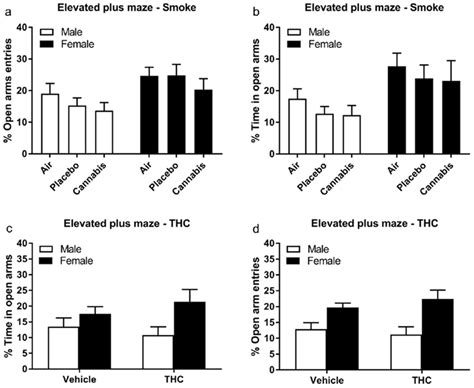 Effects In Rats Of Adolescent Exposure To Cannabis Smoke Or Thc On
