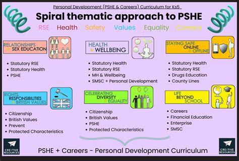 Cre8tive Resources Ks5 Personal Development Curriculum