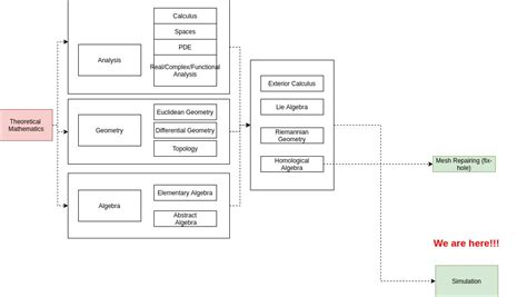 Mind Maps Of Physically Based Simulation