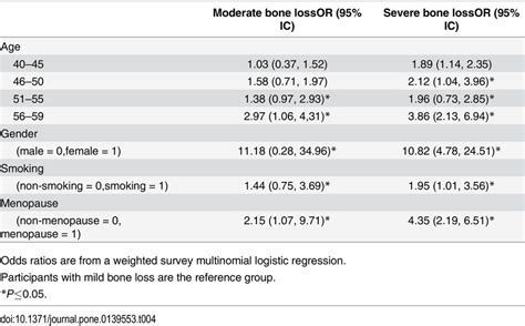 Multinomial Regression Analysis Of The Associations Between Risk Download Table