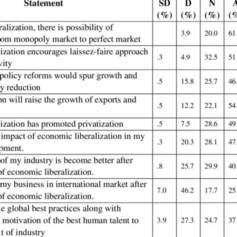 Impact Of Economic Liberalization On Economic Growth Download Scientific Diagram
