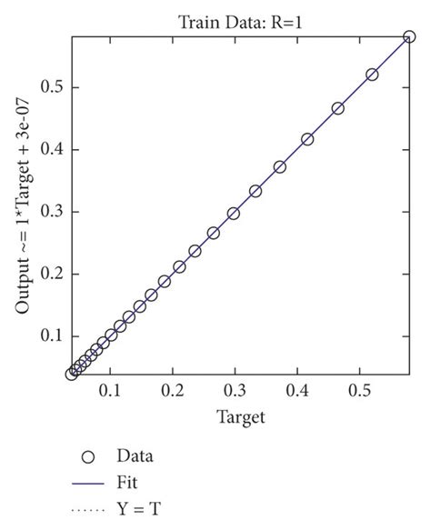 regression plot of the proposed system a ses anfis model and b