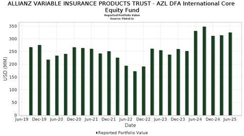 Allianz Variable Insurance Products Trust Azl Dfa International Core Equity Fund Portfolio