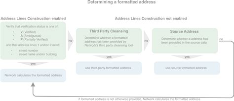 Formatted Addresses