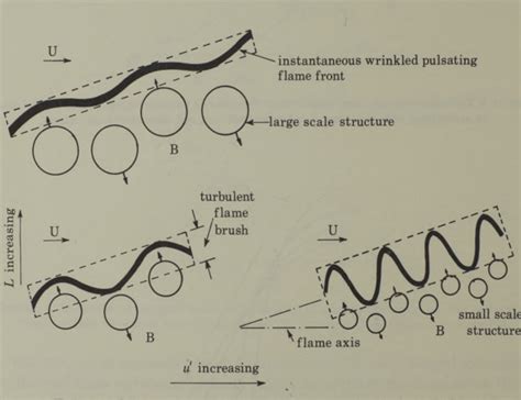 Figure 4 From The Structure Of A Premixed Turbulent Flame Semantic Scholar