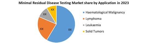 Minimal Residual Disease Testing Market Industry Forecast 2030