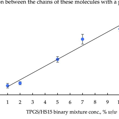 Amount Of Le Solubilised Le In In Pbs In Presence Of Different