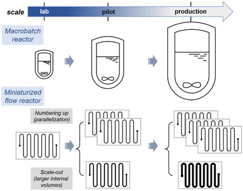 Will The Next Generation Of Chemical Plants Be In Miniaturized Flow