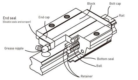 Guide To Hiwin Linear Rails MGN MGN HGR And More Circuitist