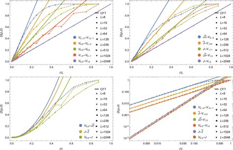 Trace Distance Dρ σ Between The Rdms In Several Low Lying States As