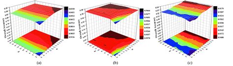 Overall Classification Accuracies Oas With Different Window Sizes W Download Scientific