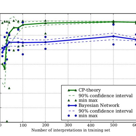 comparing structure learning of cp theories and bayesian networks download scientific diagram