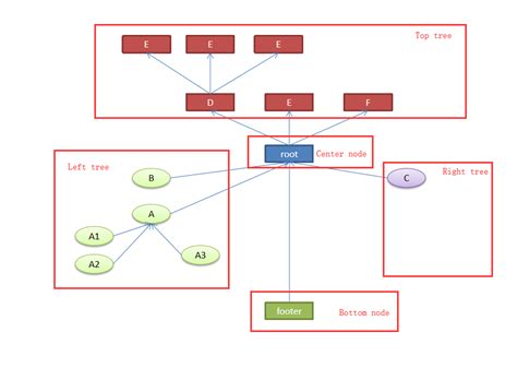 How To Combine Multiple Tree In One Canvas Gojs Northwoods Software