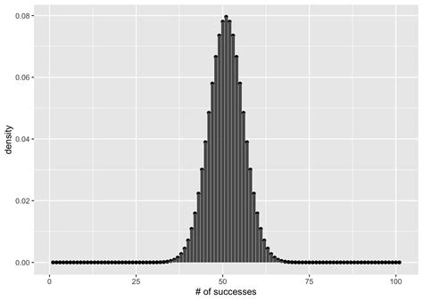 7 Binomial Test Reproducible Statistics For Psychologists With R