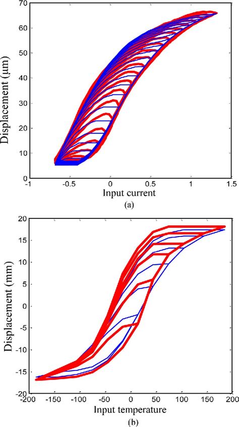 Figure 3 From An Analytical Generalized Prandtl Ishlinskii Model Inversion For Hysteresis