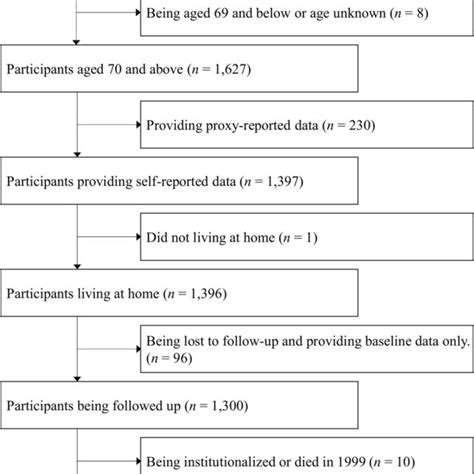 The Sample Selection Procedure Download Scientific Diagram
