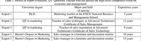 Table 1 From Leveraging Generative Large Language Models For Optimizing Sales Arguments Creation