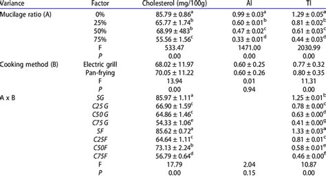 Cholesterol Content And Nutritional Ratios Of Beef Patties Download